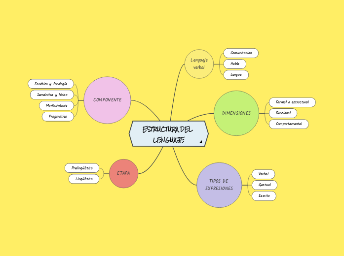 ESTRUCTURA DEL LENGUAJE - Mind Map ESTRUCTURA DEL LENGUAJE - Mind Map